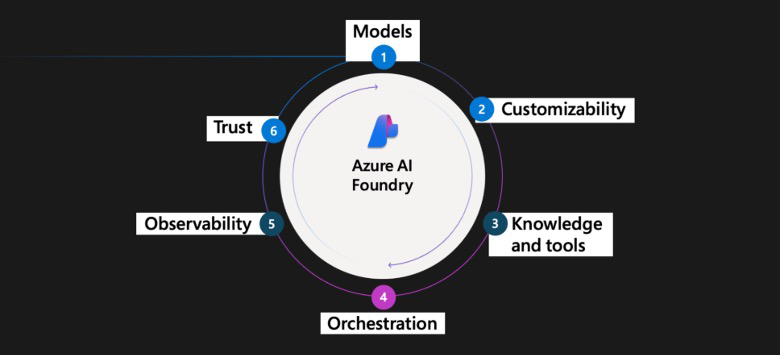 AI Azure And Azure Foundry AI Transforming Enterprise AI Solutions